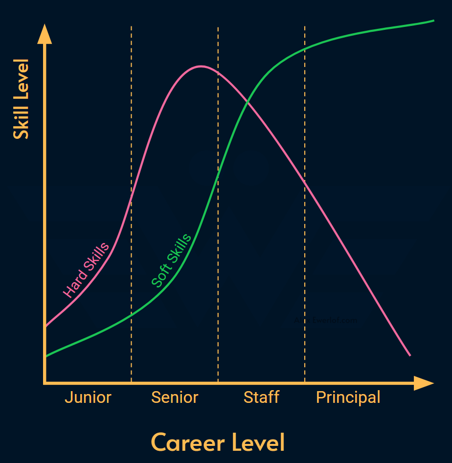 Staff Engineer vs Engineering Manager - Alex Ewerlöf Notes