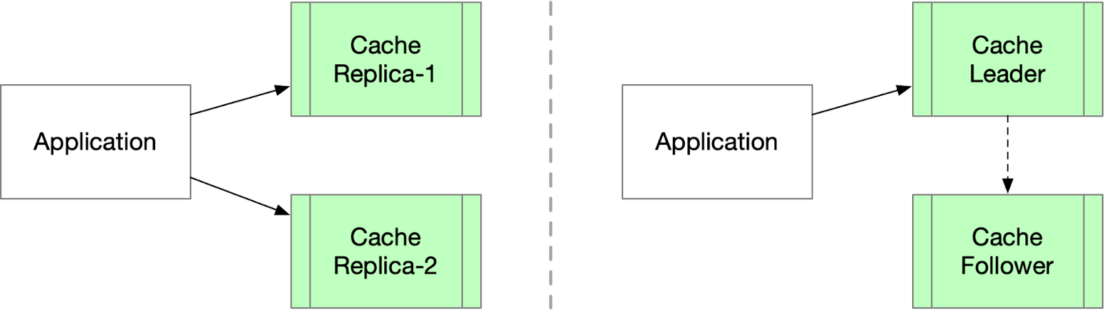 A Crash Course in Caching - Final Part - by Alex Xu