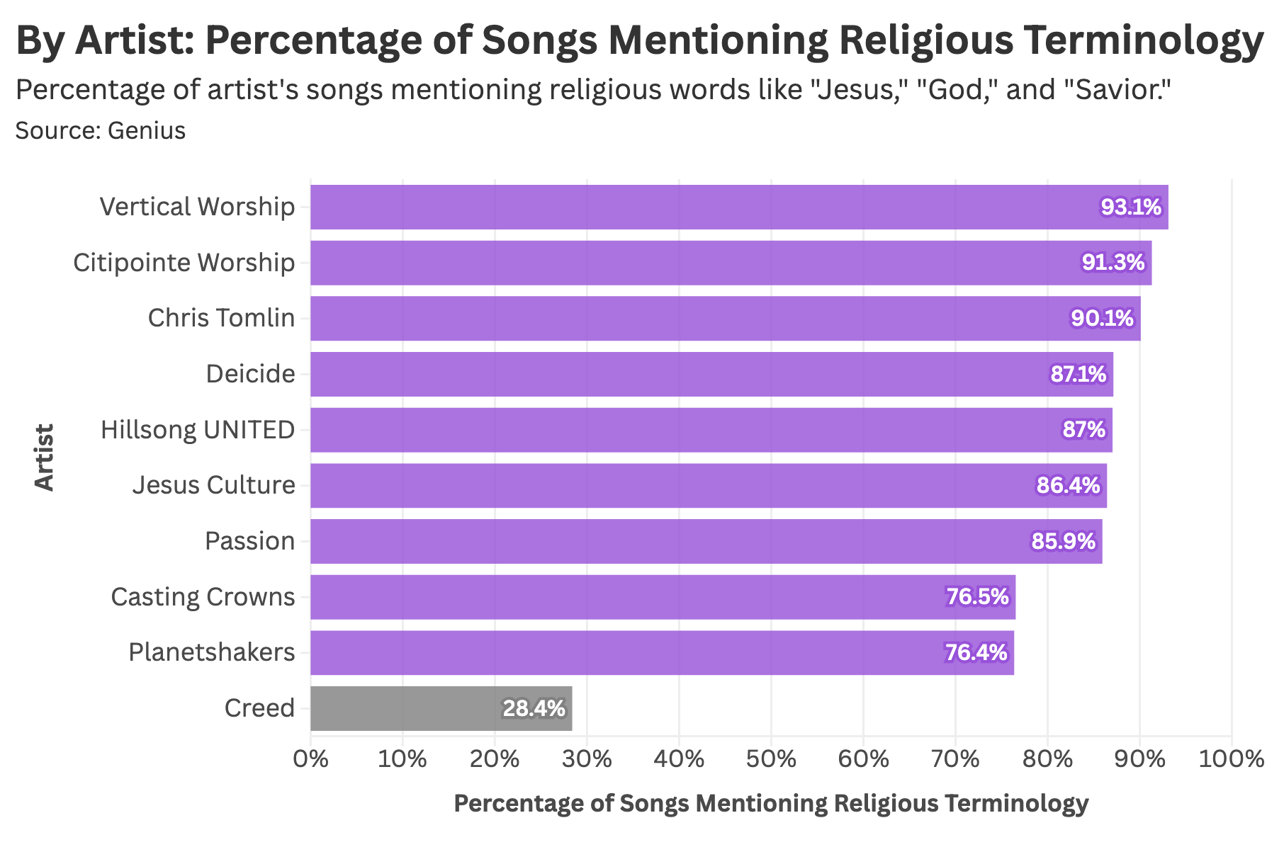 Why Do People Hate Creed So Much? A Statistical Analysis