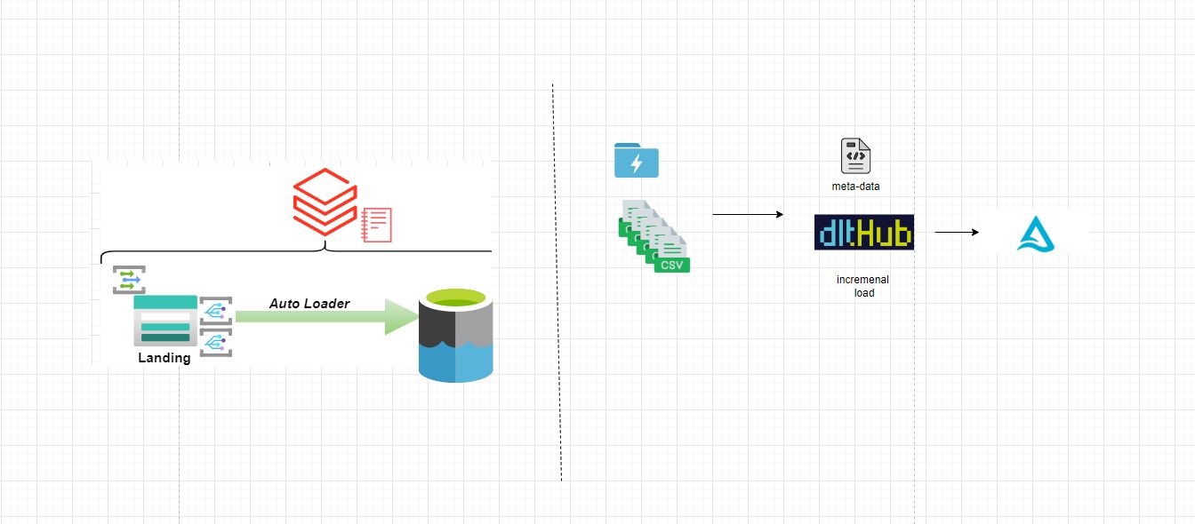 File Based Incremental Loading A Practical Approach With Ms Fabric Dlthub Motherduck And Python
