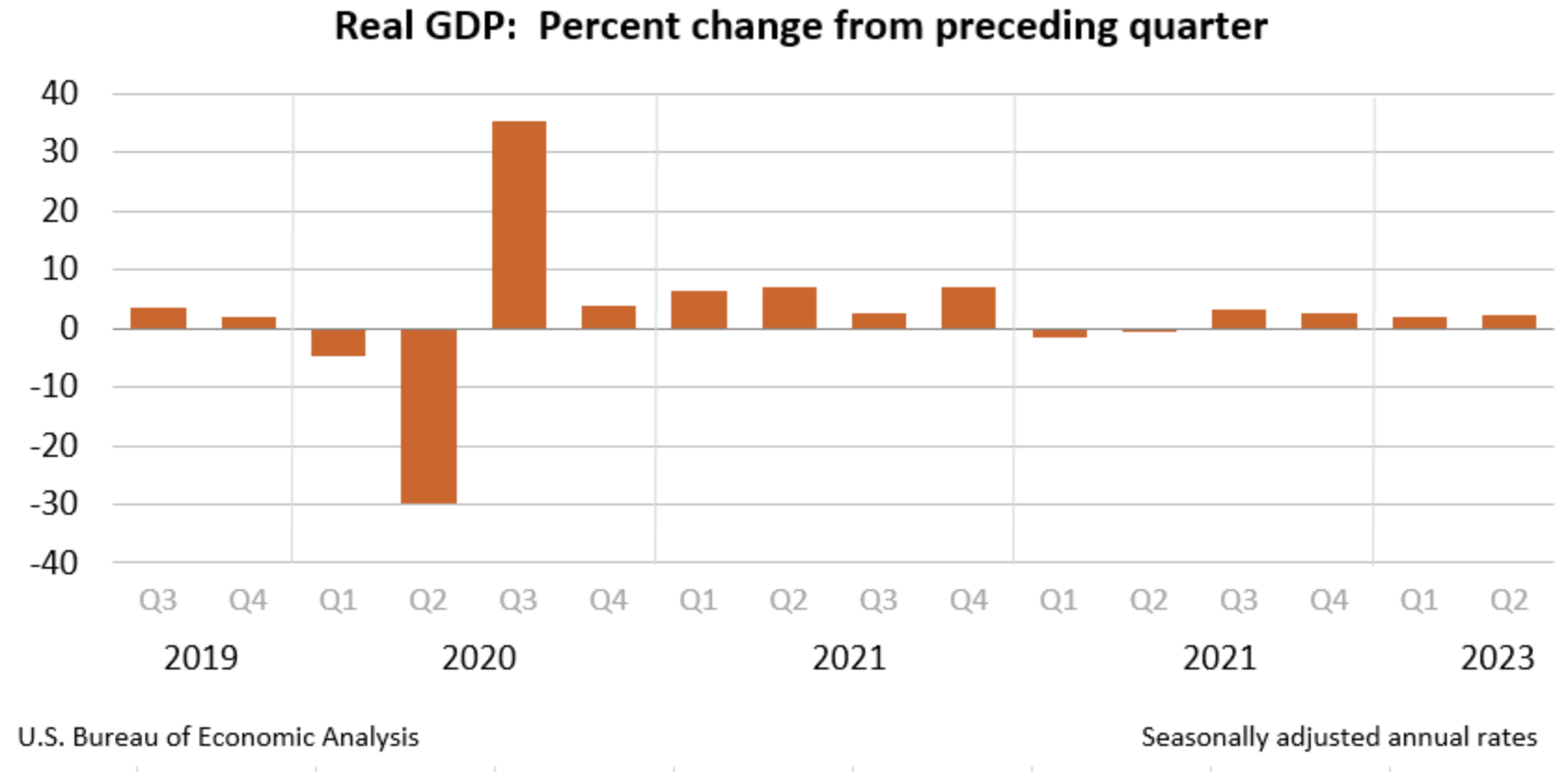 Sam Ro, CFA on Substack: "U.S. GDP grew at a healthy 2.4% rate in Q2 ...