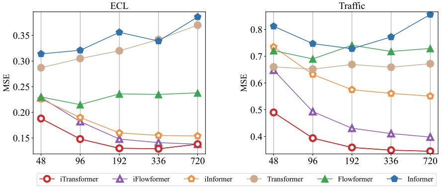 iTransformer: Using Transformers for Time-Series Forecasting the Right Way