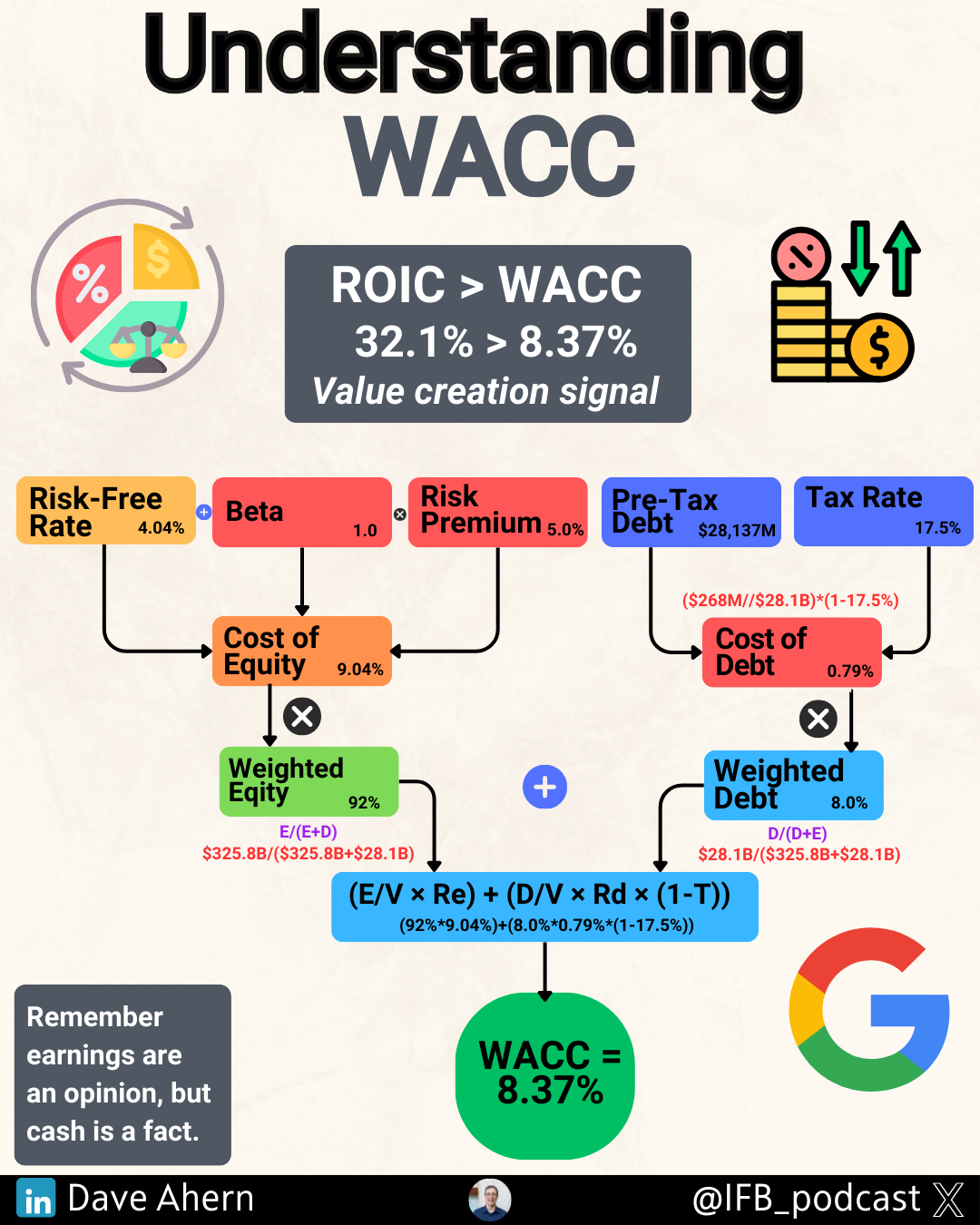 ROIC vs. WACC — How Value Creation Really Works