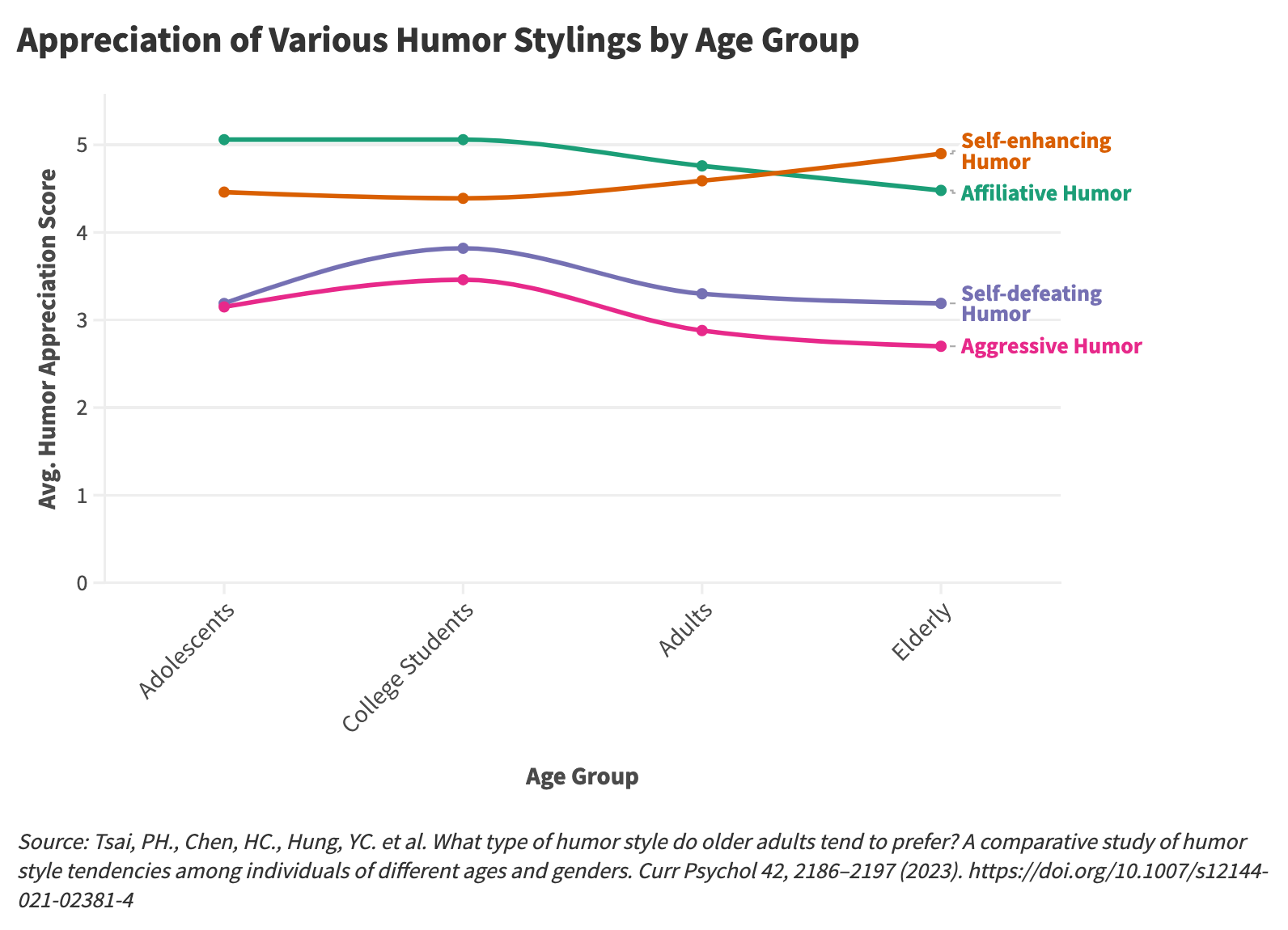 How Does Our Sense of Humor Change With Age? A Statistical Analysis