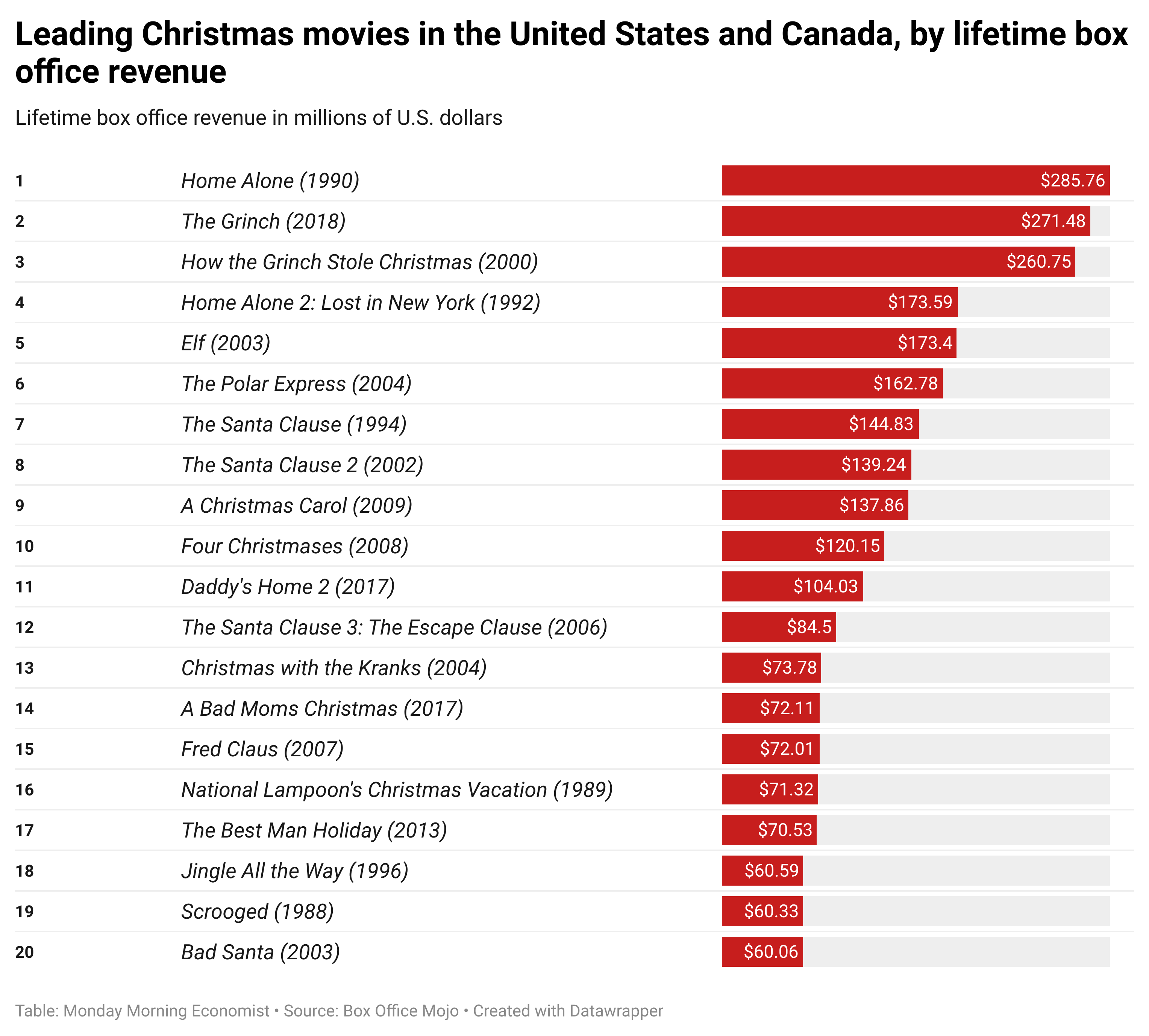 What’s the most popular Christmas movie of all time?