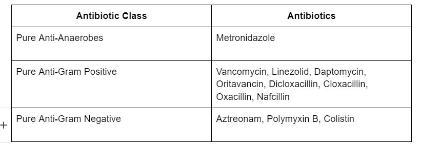 Antibiotic Spectrum Guide: Gram-Positive, Negative, Anaerobe