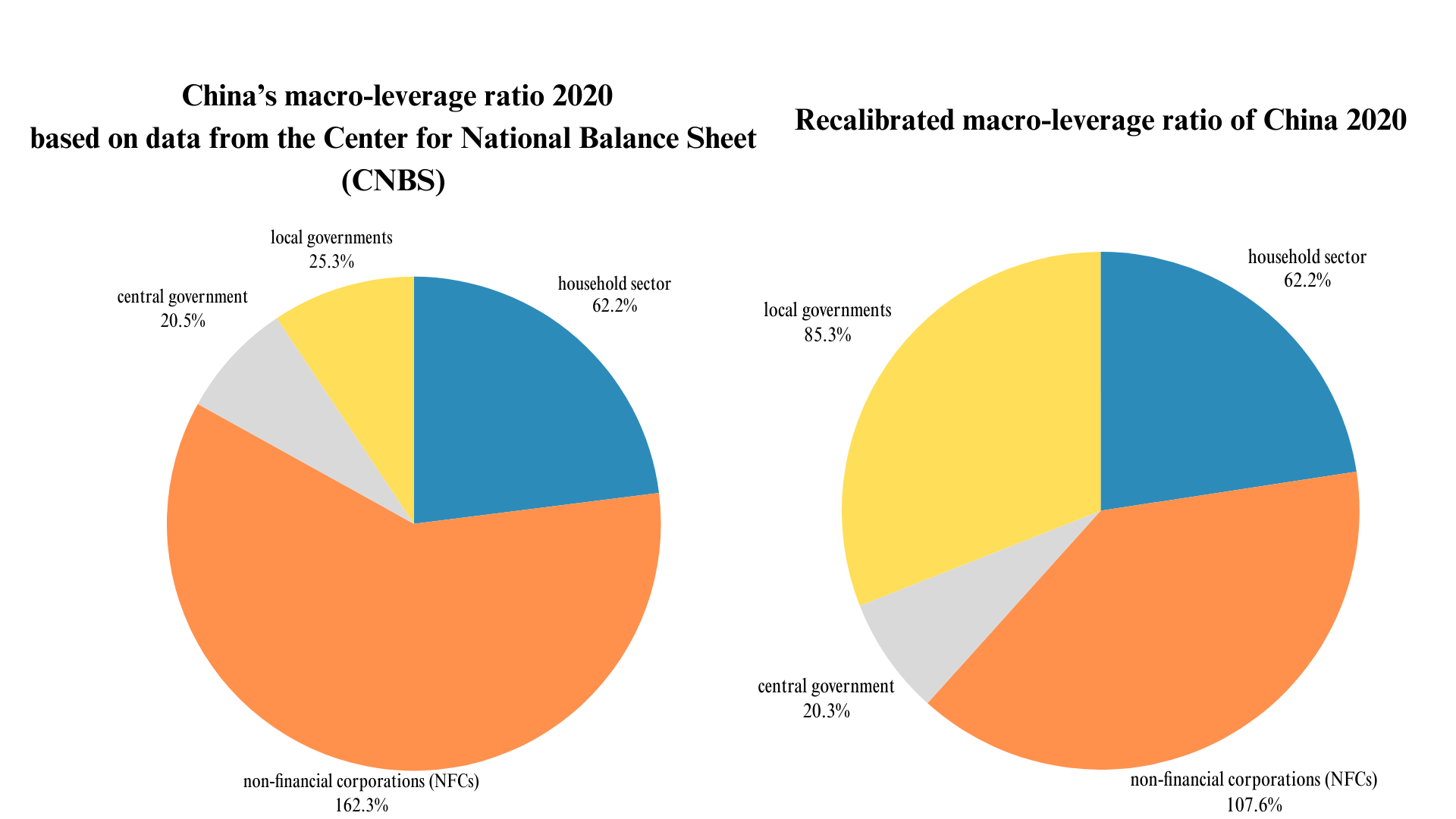 China's local govt debt in 2020 was 50% higher than WB, IMF estimates ...
