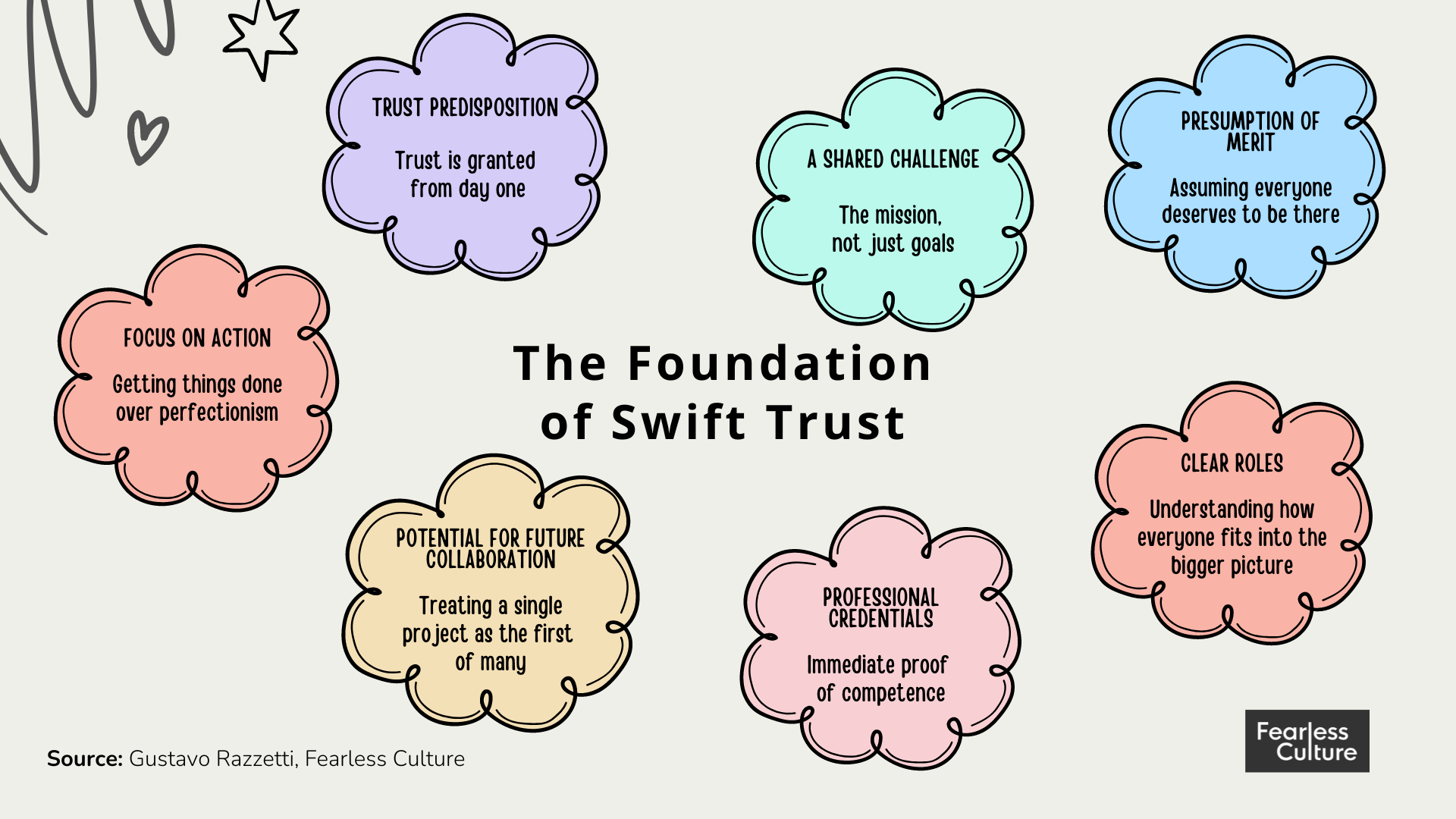 How to Build Swift Trust - by Gustavo Razzetti