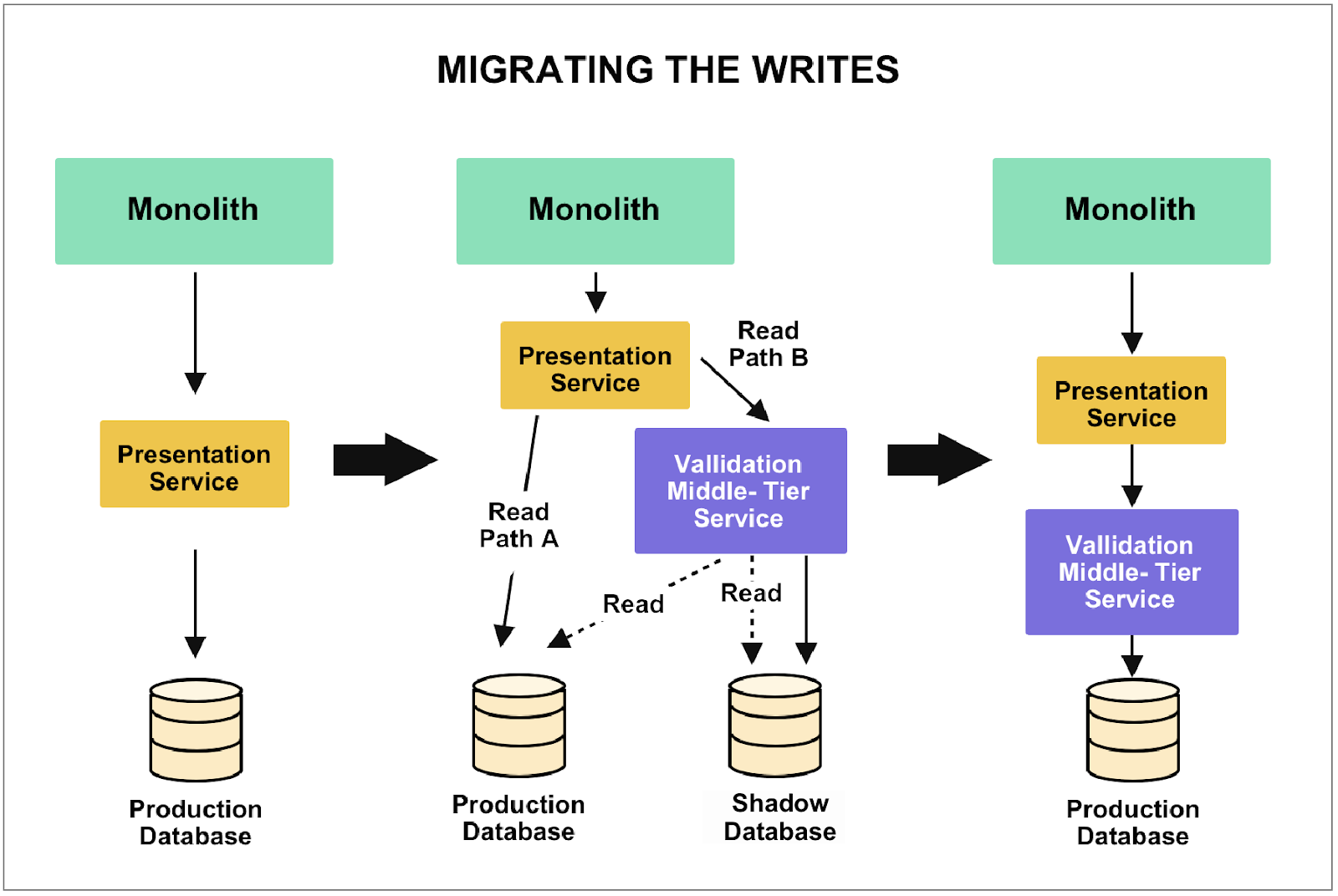 A Brief History of Airbnb’s Architecture