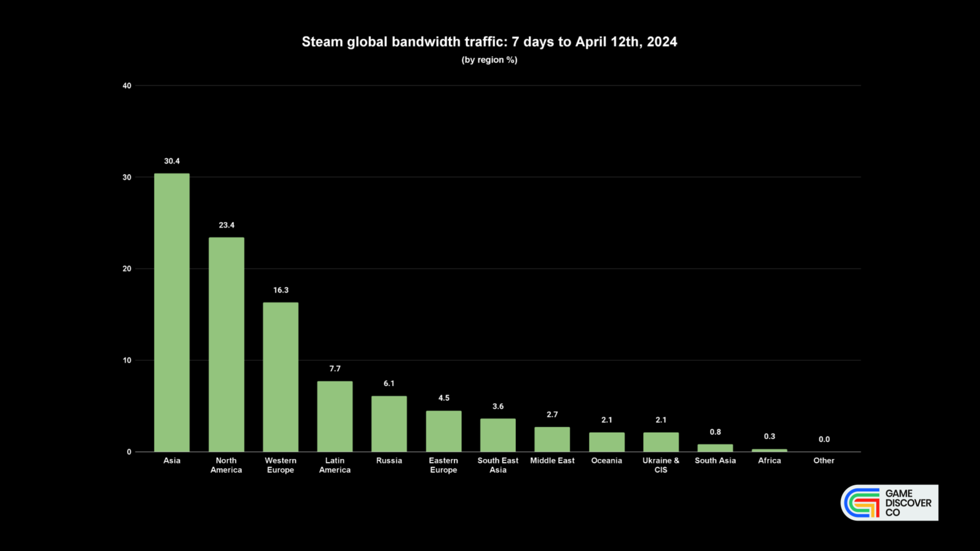 Which countries dominate Steam bandwidth usage in 2024?