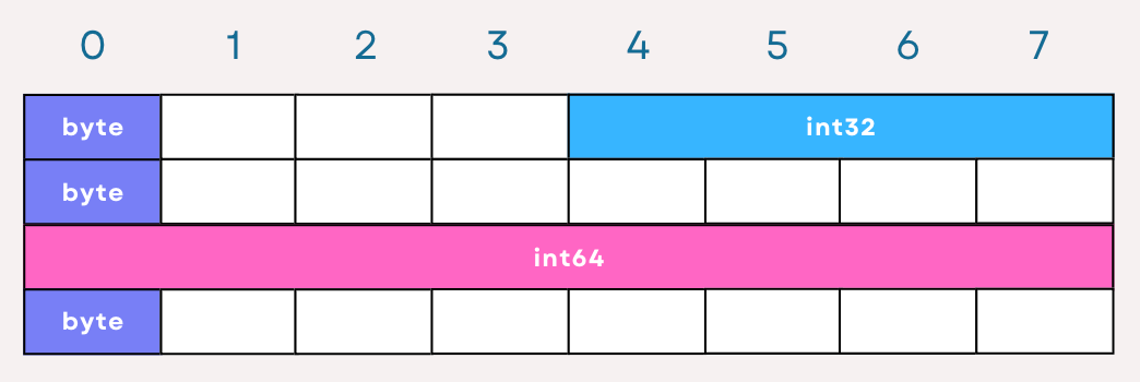 Optimize Your Struct with Alignment Trick - by Phuong Le