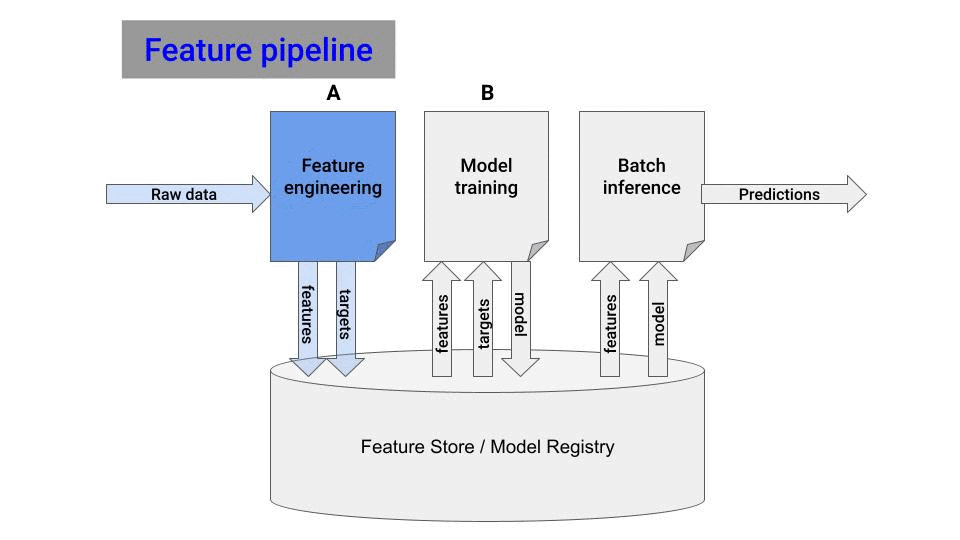 The MLOps project that gets you the job