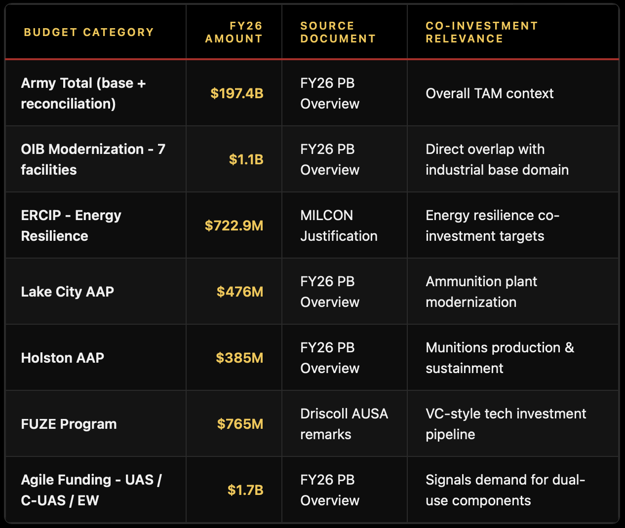 FILE 26: THE ARMY'S $150B INVITATION TO PRIVATE CAPITAL