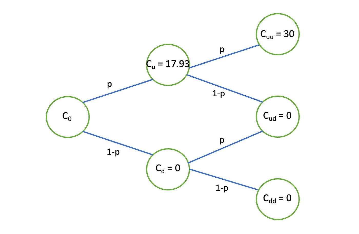 Pricing derivatives with binomial tree model (Part 1)