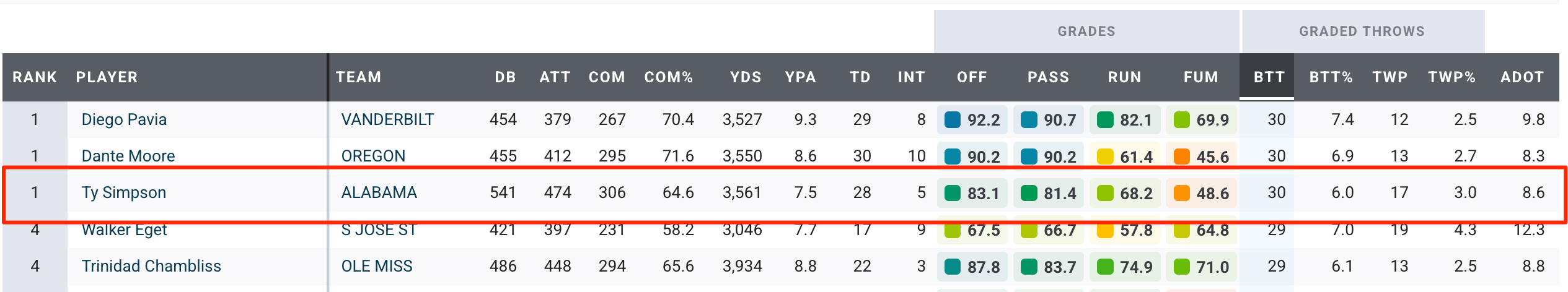 2026 Draft Profile – Alabama QB Ty Simpson - by Bob Sturm