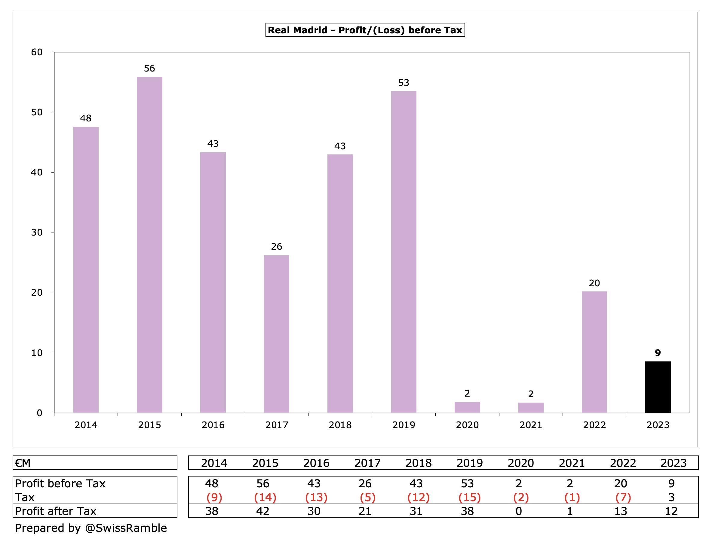 Real Madrid Finances 2022/23 - The Swiss Ramble
