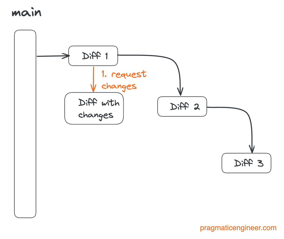 Stacked Diffs (and why you should know about them)