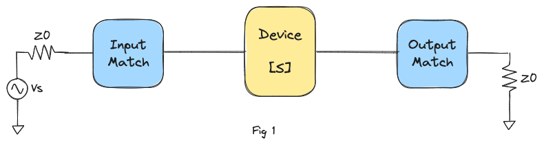 Understanding Two Port Amplifier Power Gains