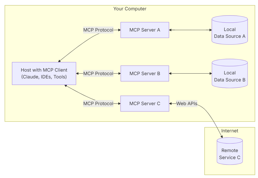 Building Your First MCP Server with .NET: A Developer's Guide to Model ...