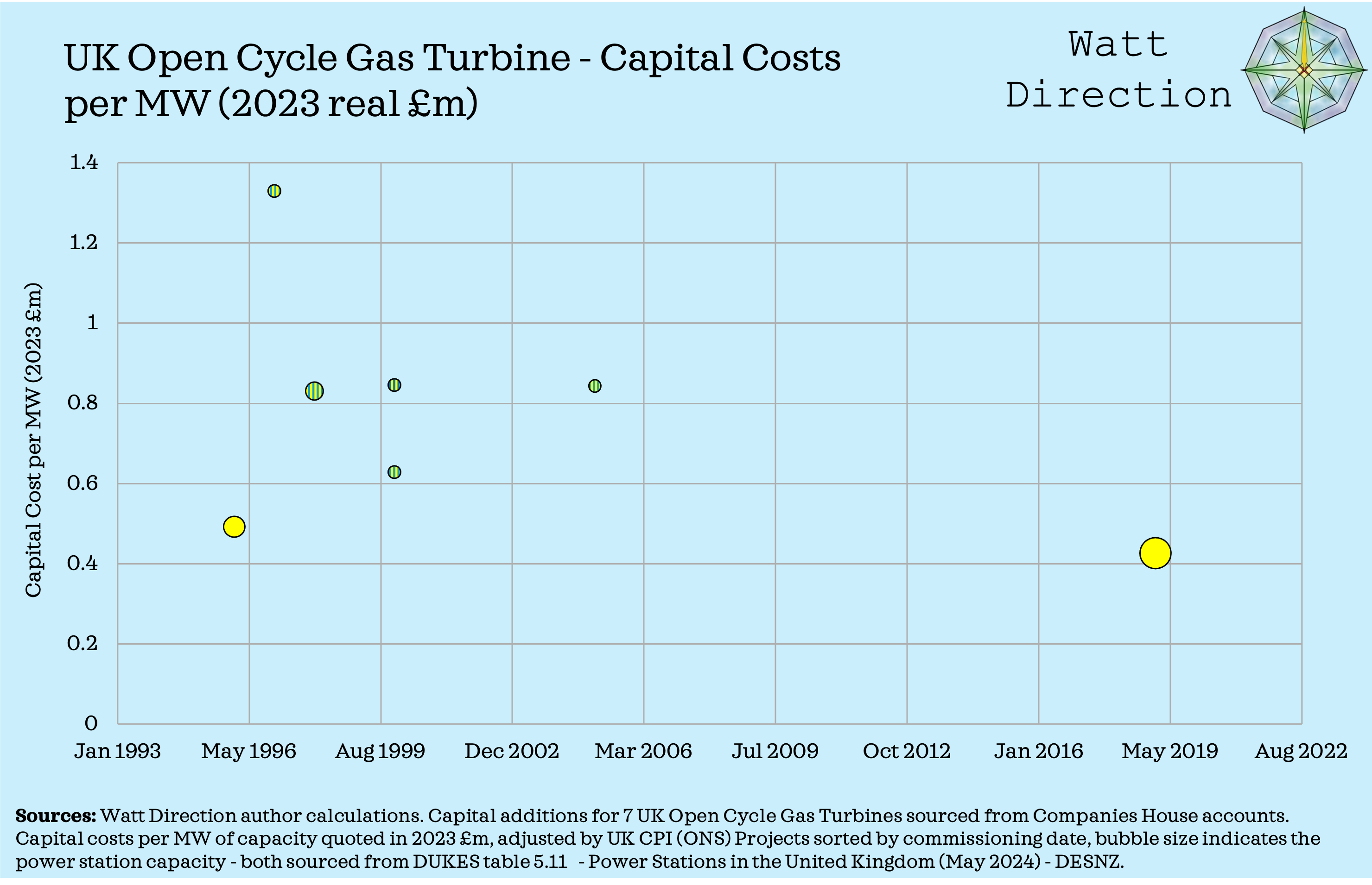 UK Gas Power Stations: Capital Costs - by Ed Hezlet