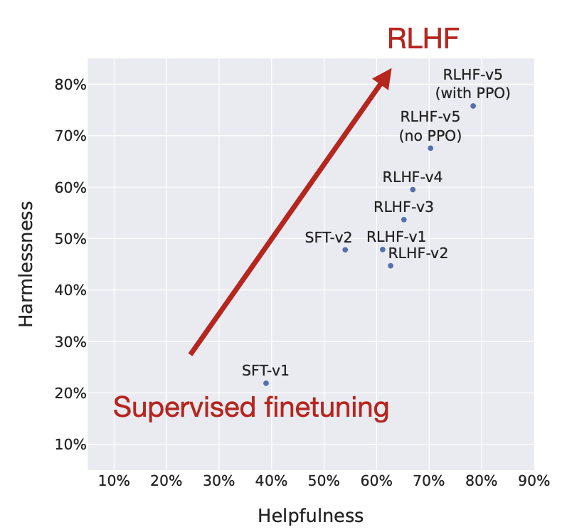 LLM Training: RLHF and Its Alternatives