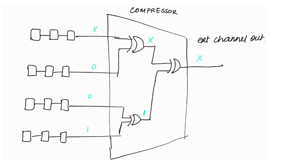 Embedded Deterministic Test (EDT) - Compressor and Controller