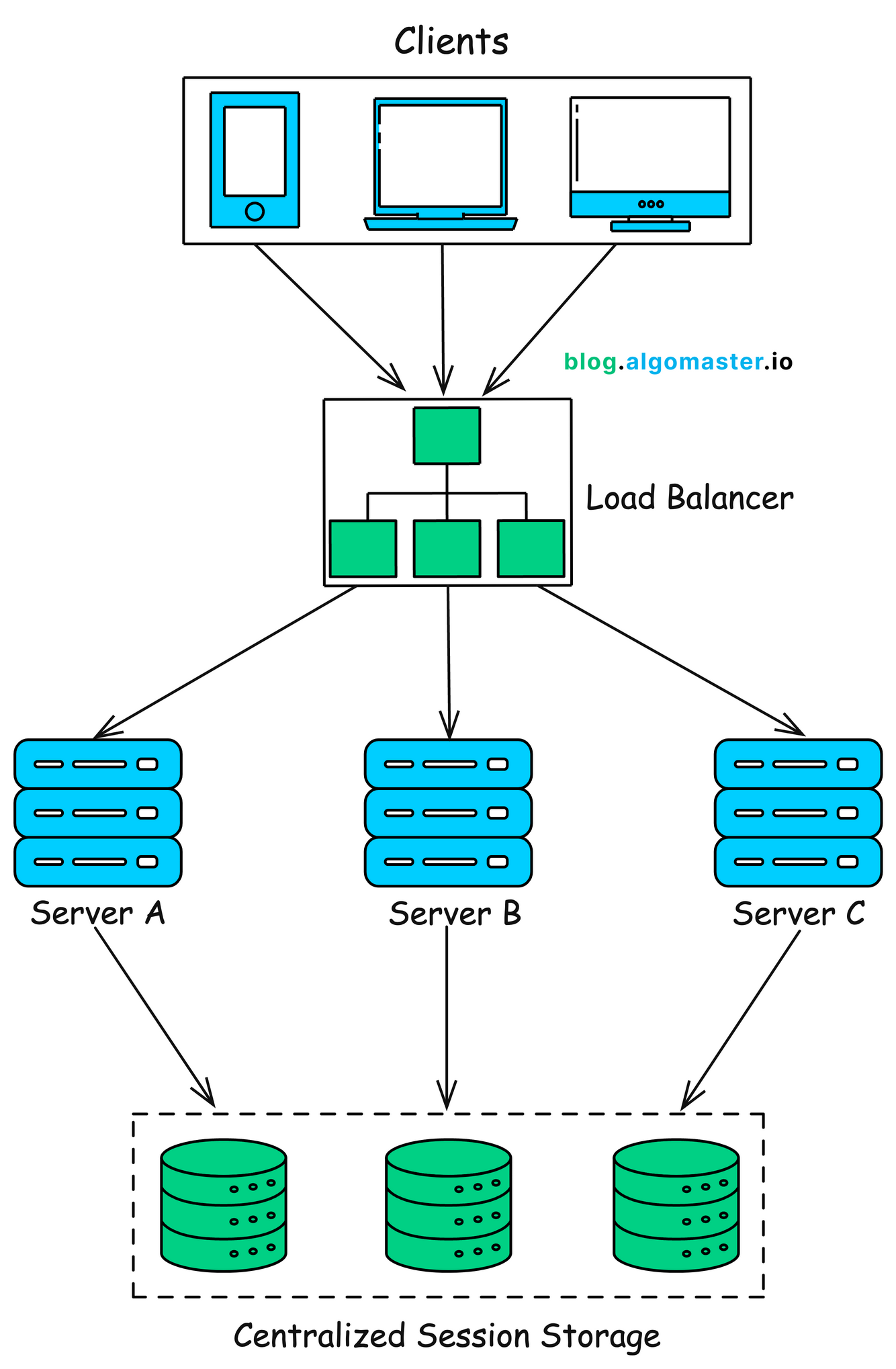 Stateful Vs Stateless Architecture
