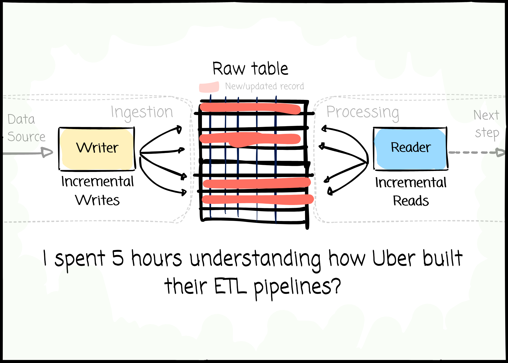 I spent 5 hours understanding how Uber built their ETL pipelines.