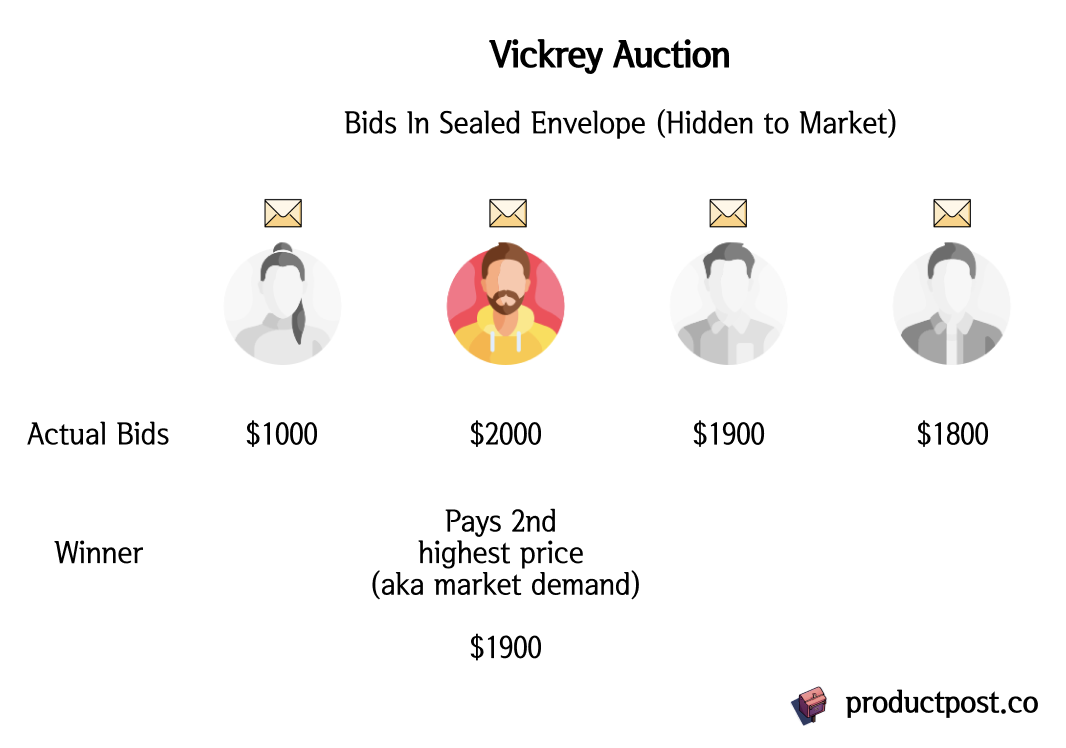 Price Setting: How to Set The Optimal Pricing For Your Product