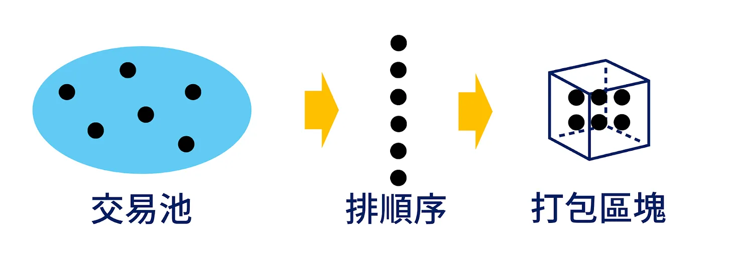不是由 BASE 開發的 Based Rollup 是什麼？完全繼承以太坊活性與安全性 - 每日幣研