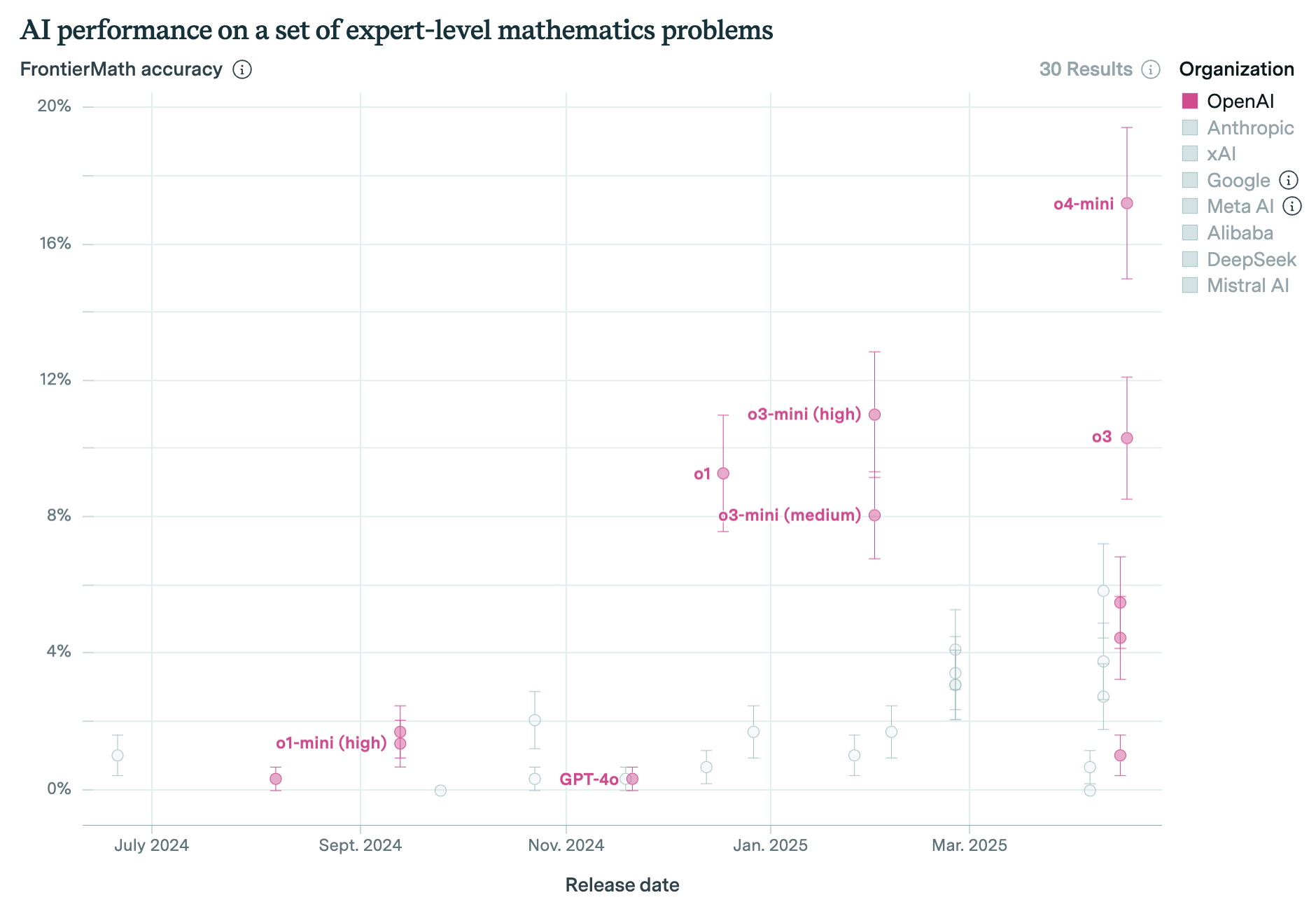 o3, o4-mini: Largely Incremental at Math - by Greg Burnham