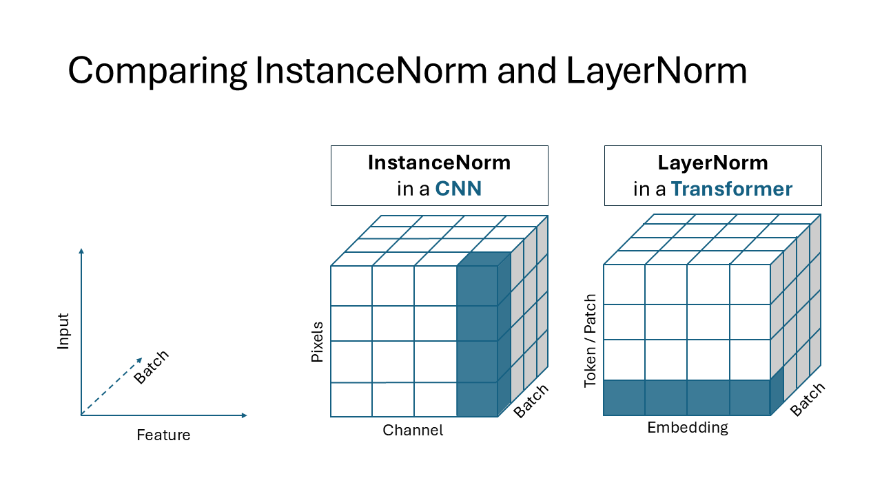 Understanding Layer Normalization By Daniel Kleine