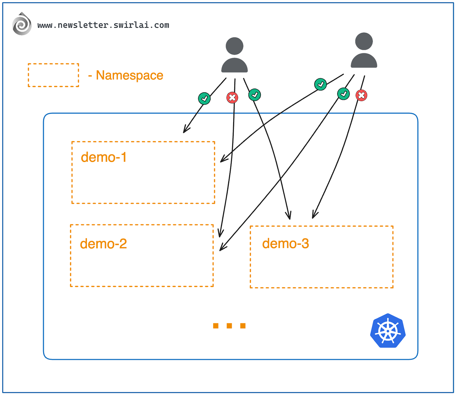 A Guide to Kubernetes (Part 1). - by Aurimas Griciūnas