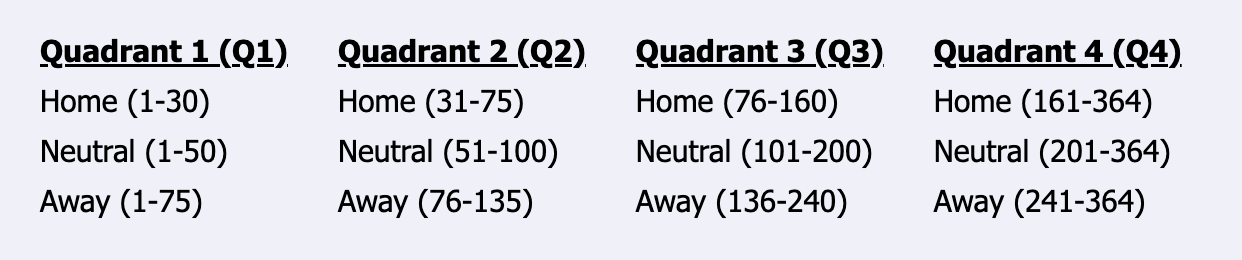 Abolish the Quadrant System (And Use Win Quality Instead)
