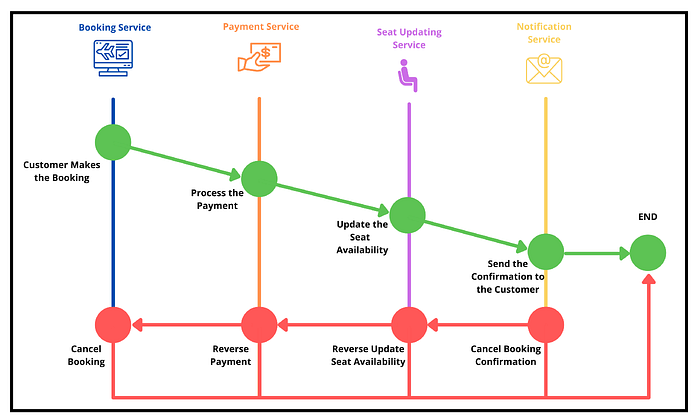 How does Saga Design Pattern Works in Microservice Architecture?