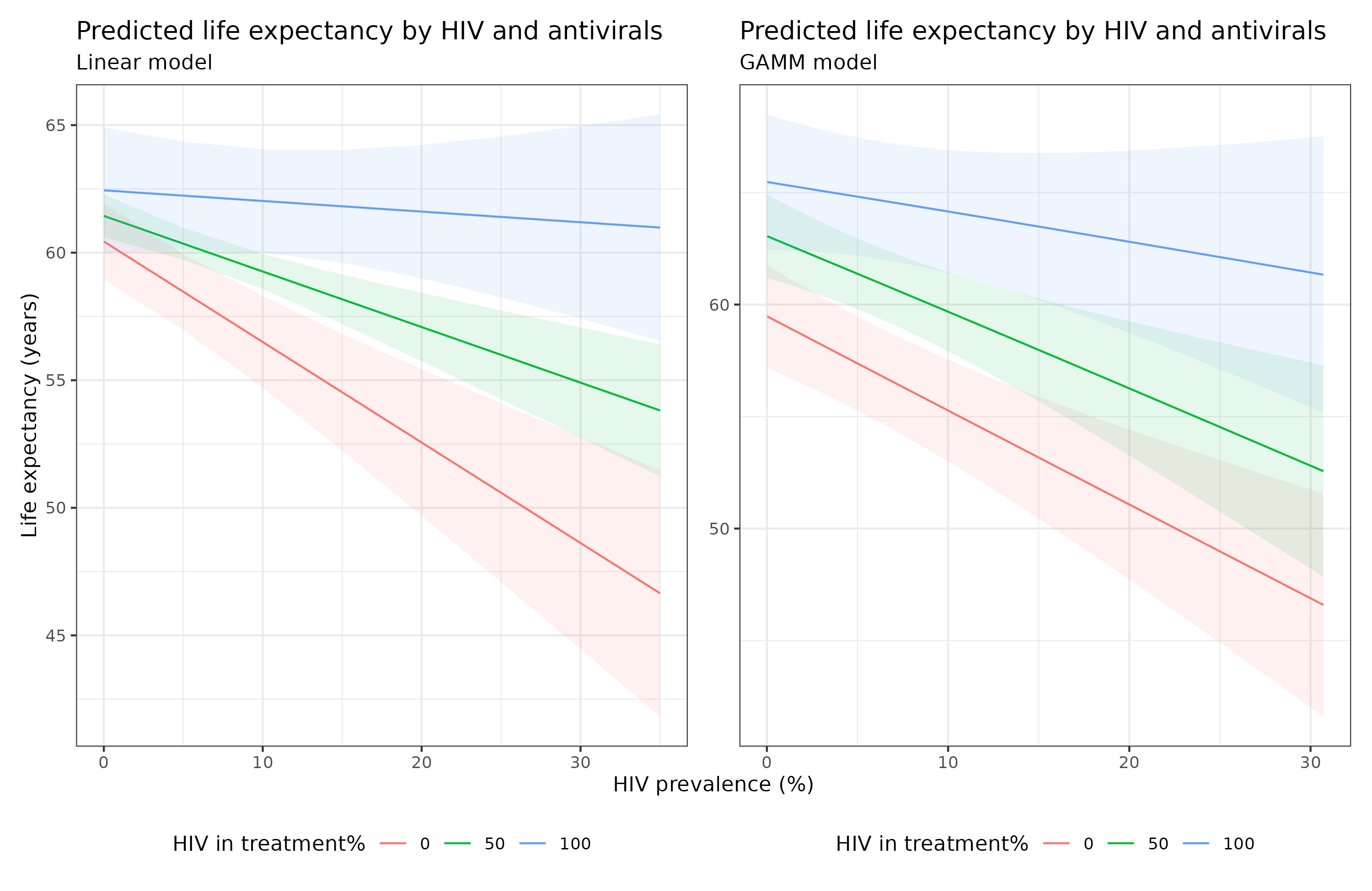 Explaining HIV's effect on life expectancy in Africa
