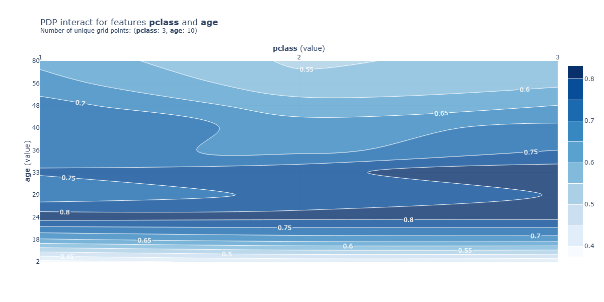 Partial Dependence Plots (PDPs) to Interpret Complex Models - NBD Lite #38