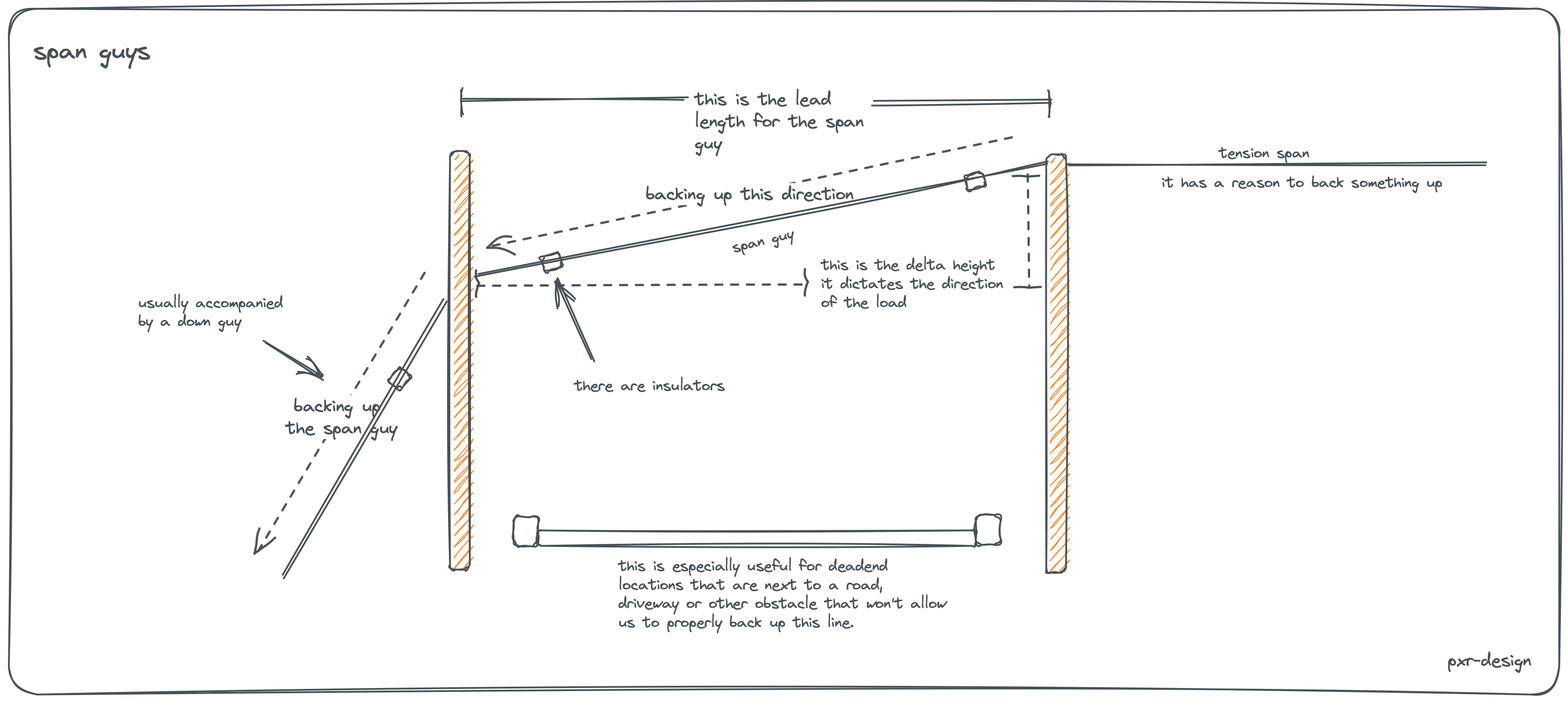 Overhead Design Illustrations: Span Guys