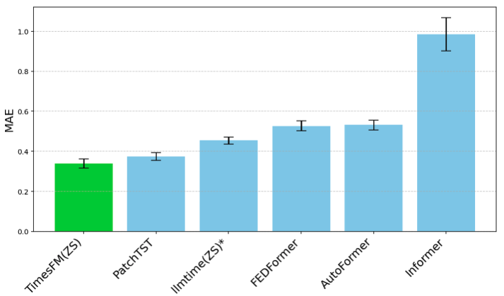 TimesFM: Google's Foundation Model For Time-Series Forecasting