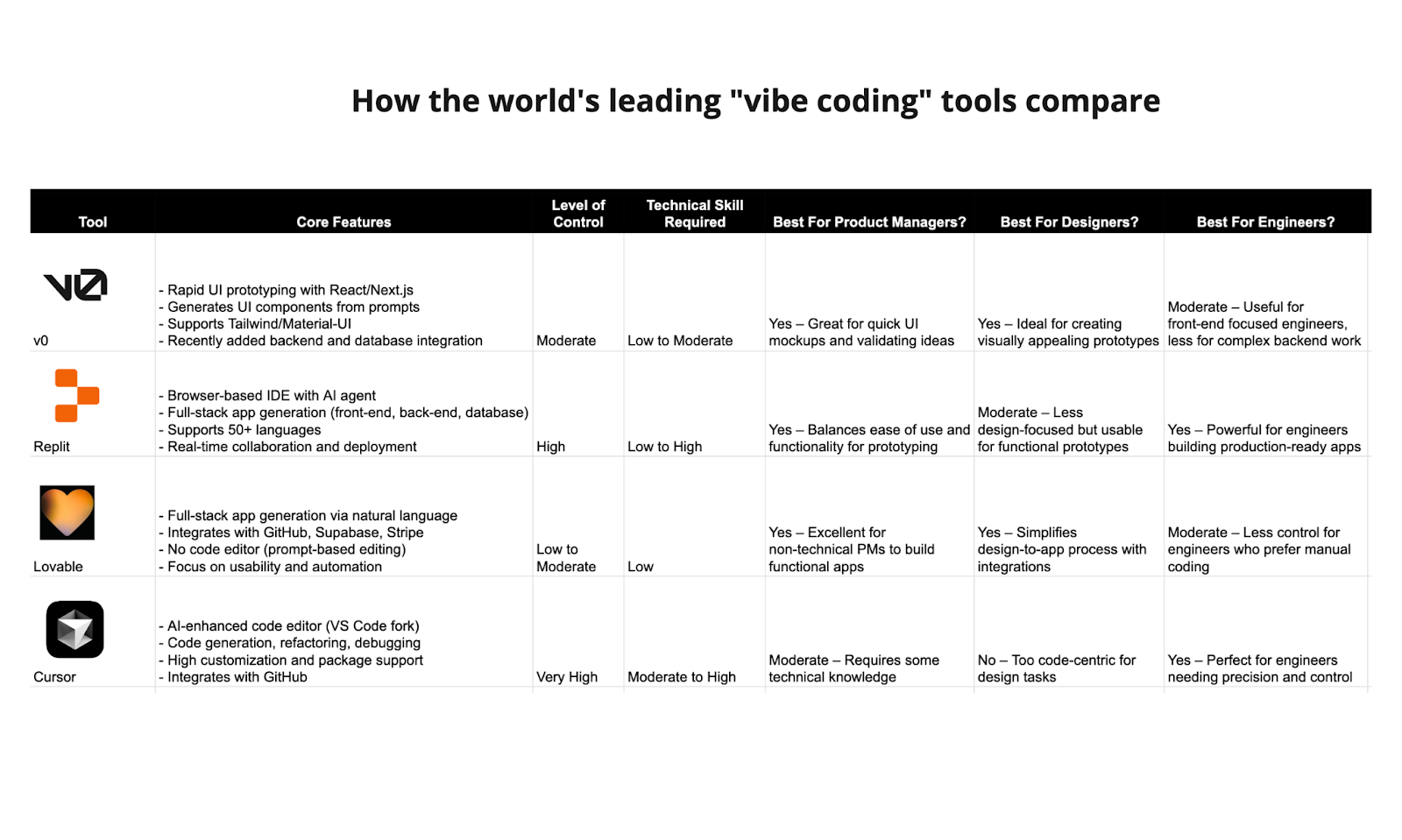 How to "vibe code" - by Rich Holmes - Department of Product
