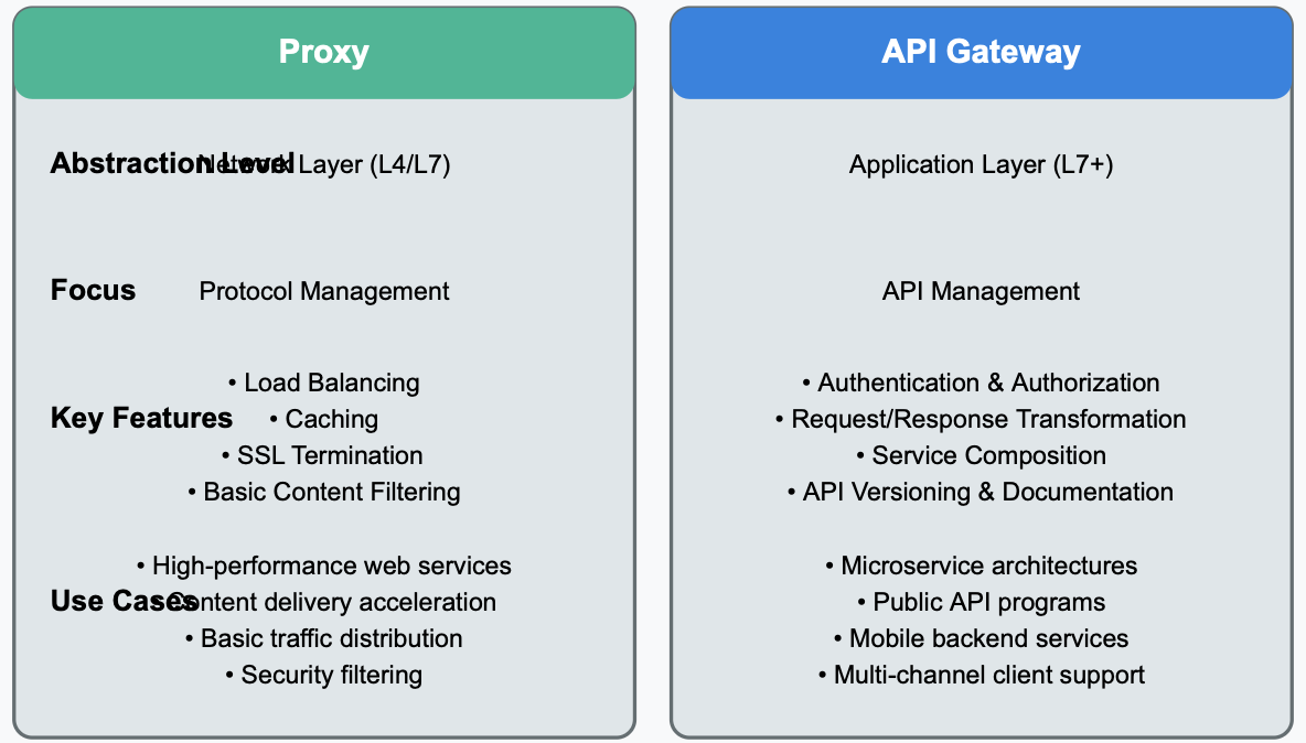 Proxies vs. API Gateways: Understanding the Differences