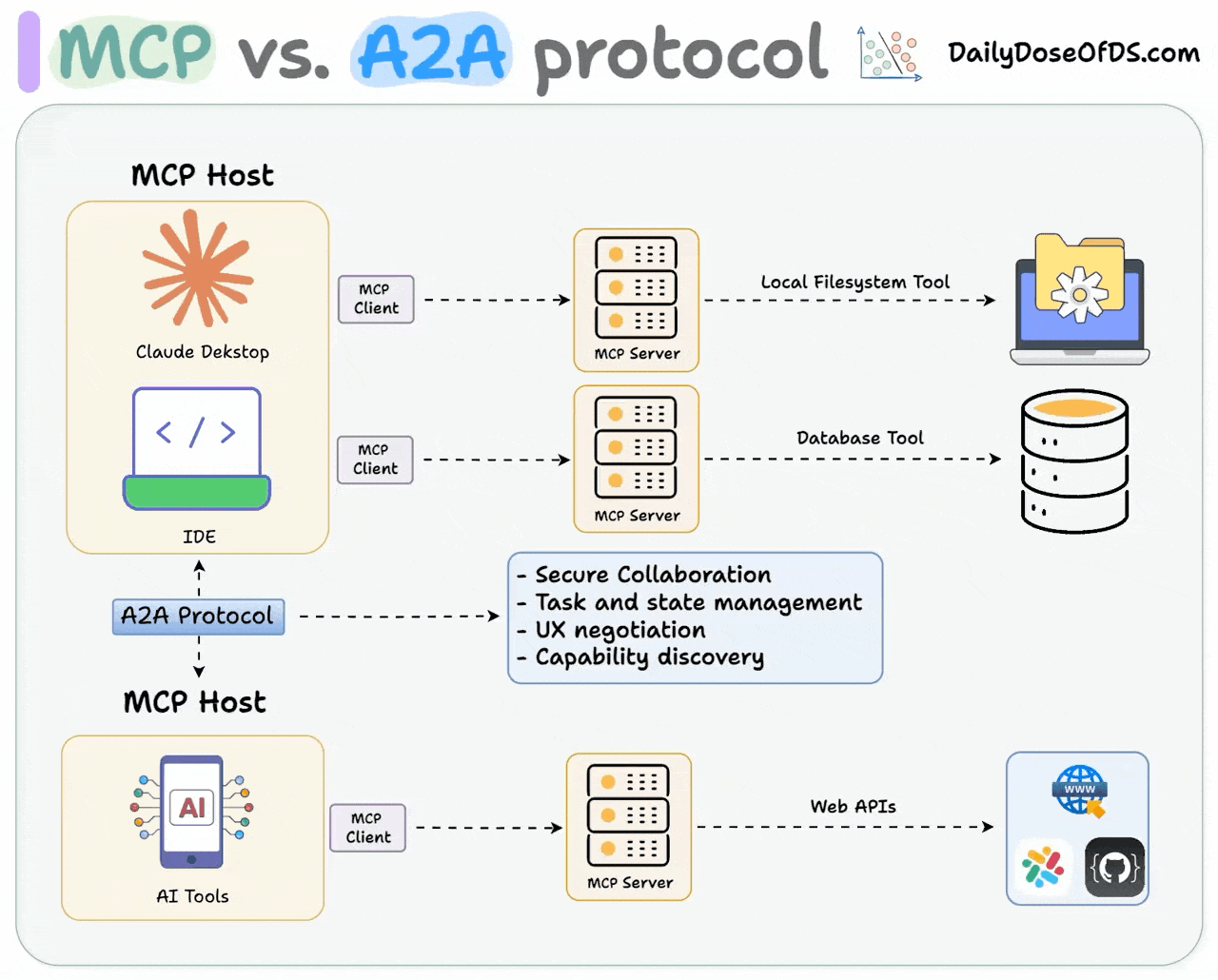 A Visual Guide to Agent2Agent (A2A) Protocol