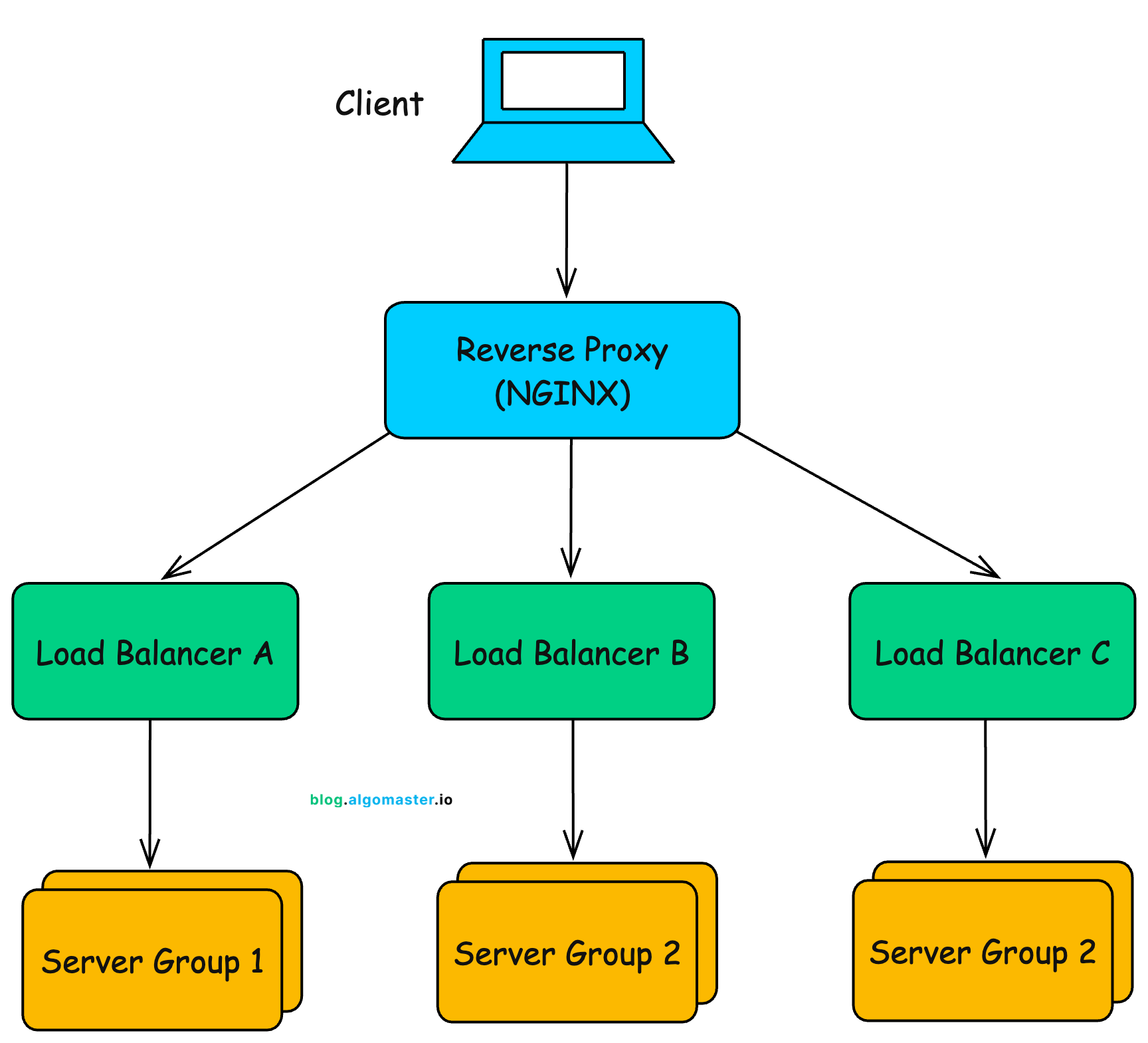 Load Balancer vs Reverse Proxy vs API Gateway