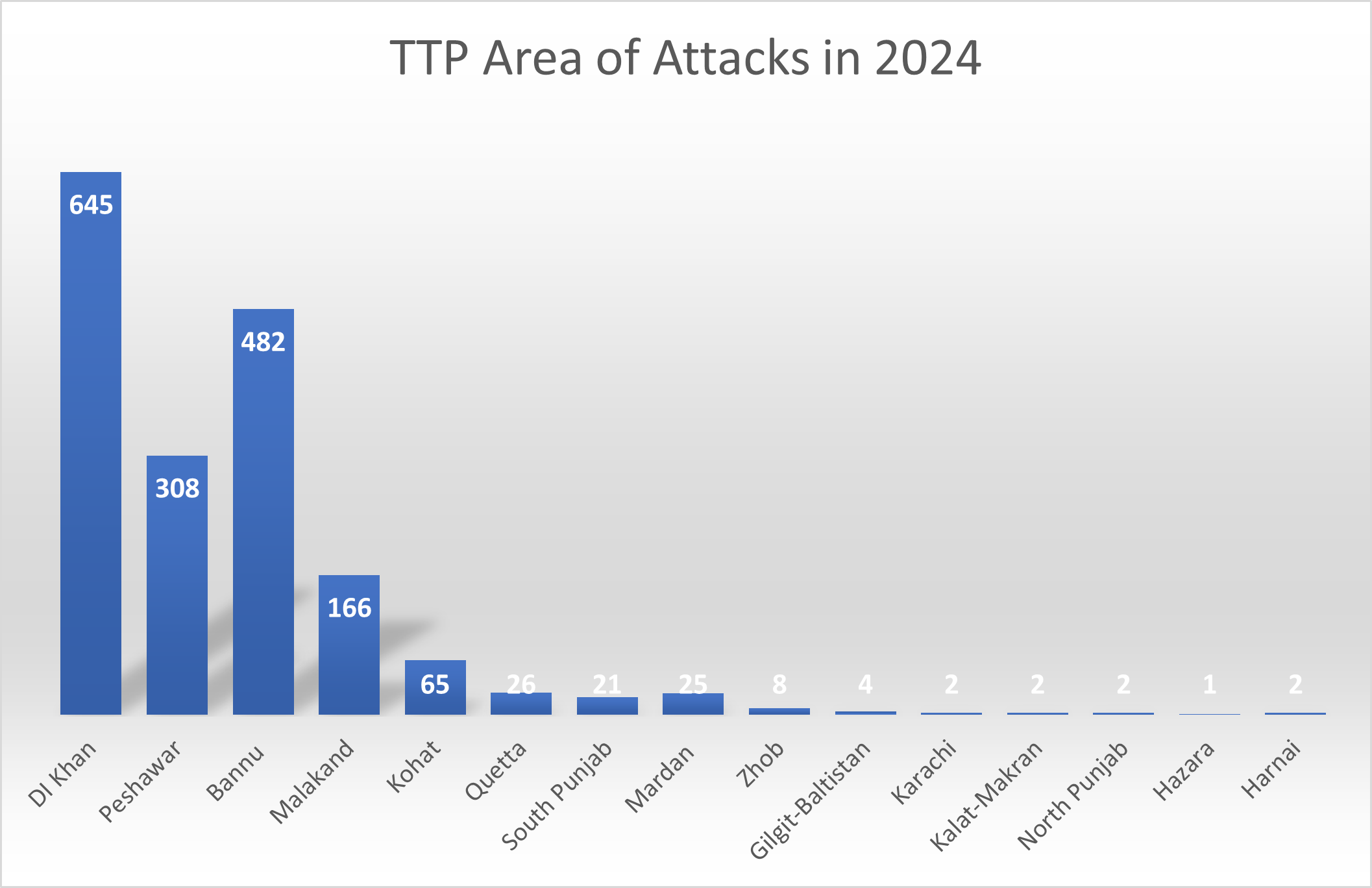 A year of Tehrik-i-Taliban Pakistan (TTP) terrorist attacks