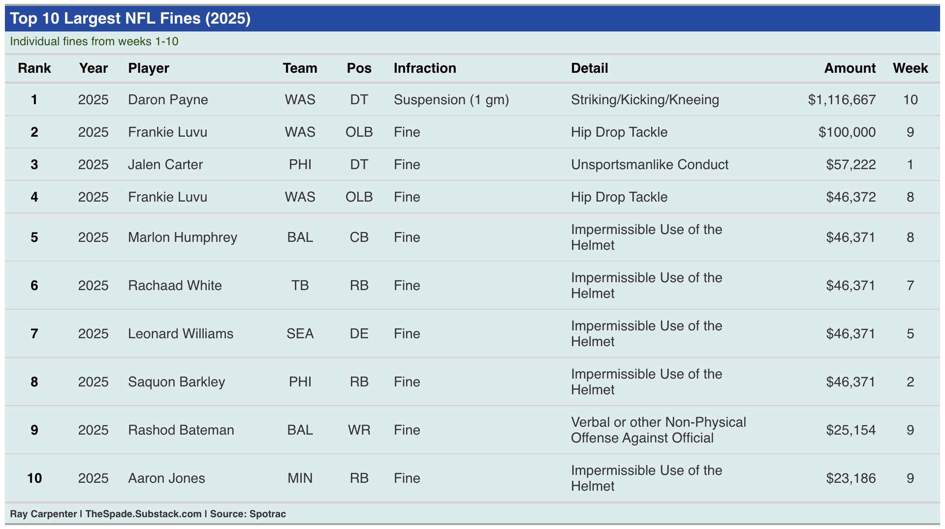 Have NFL Fines Increased in 2025? - by Ray Carpenter