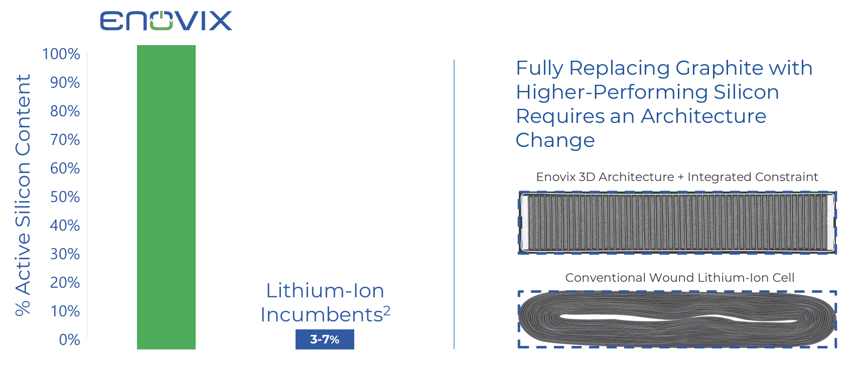 Enovix deep dive: A leader in silicon anode batteries ready for take-off