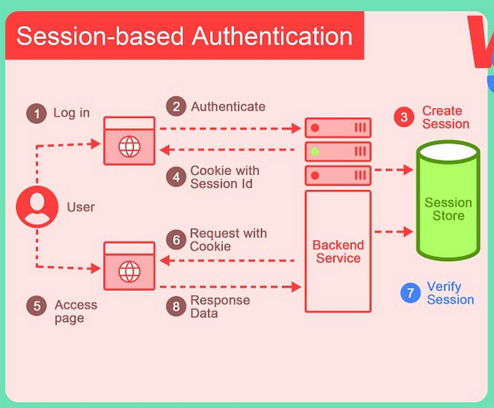 Difference between JWTs (JSON Web Token) and Session Based Authentication? When to use?