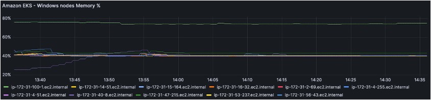 Monitoring Windows pods with Prometheus and Grafana