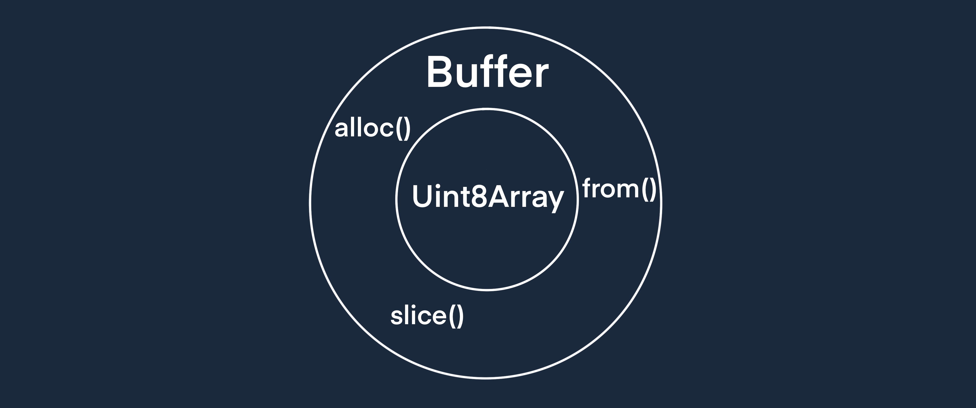 Understanding Node.js Buffer - by Pavel Romanov - Node Vibe