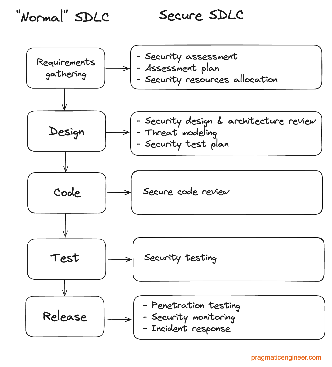 What is Security Engineering? Part 1.